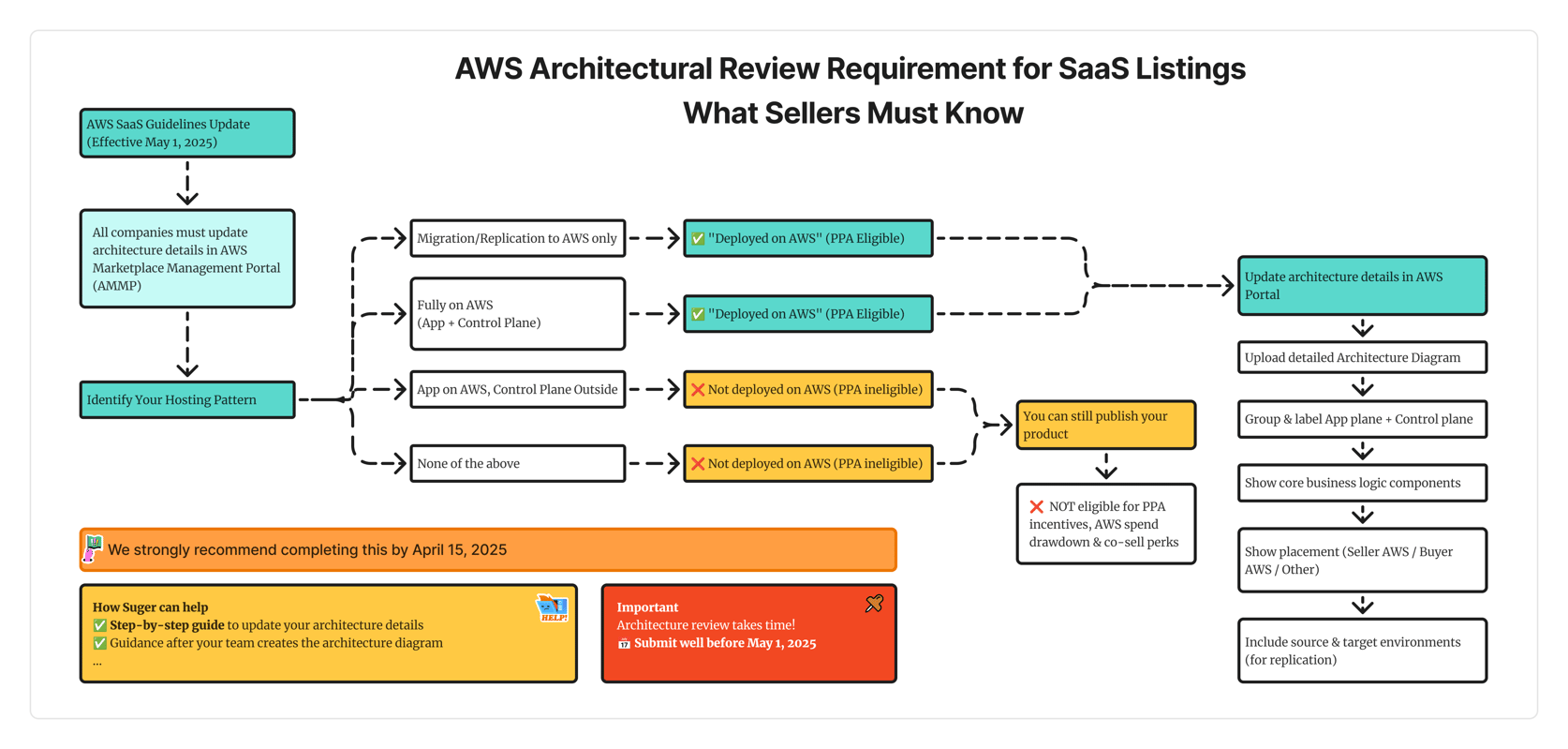 Simplifying AWS FTR: End-to-End Checklist and Guide for Marketplace Listings